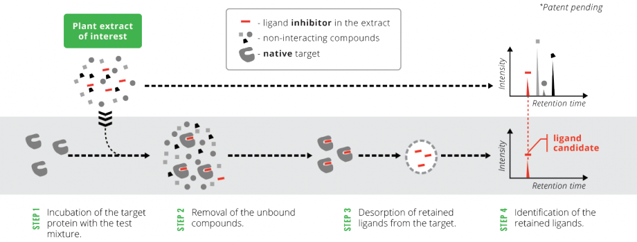 PAT Target Binding® - Plant Advanced Technologies SA